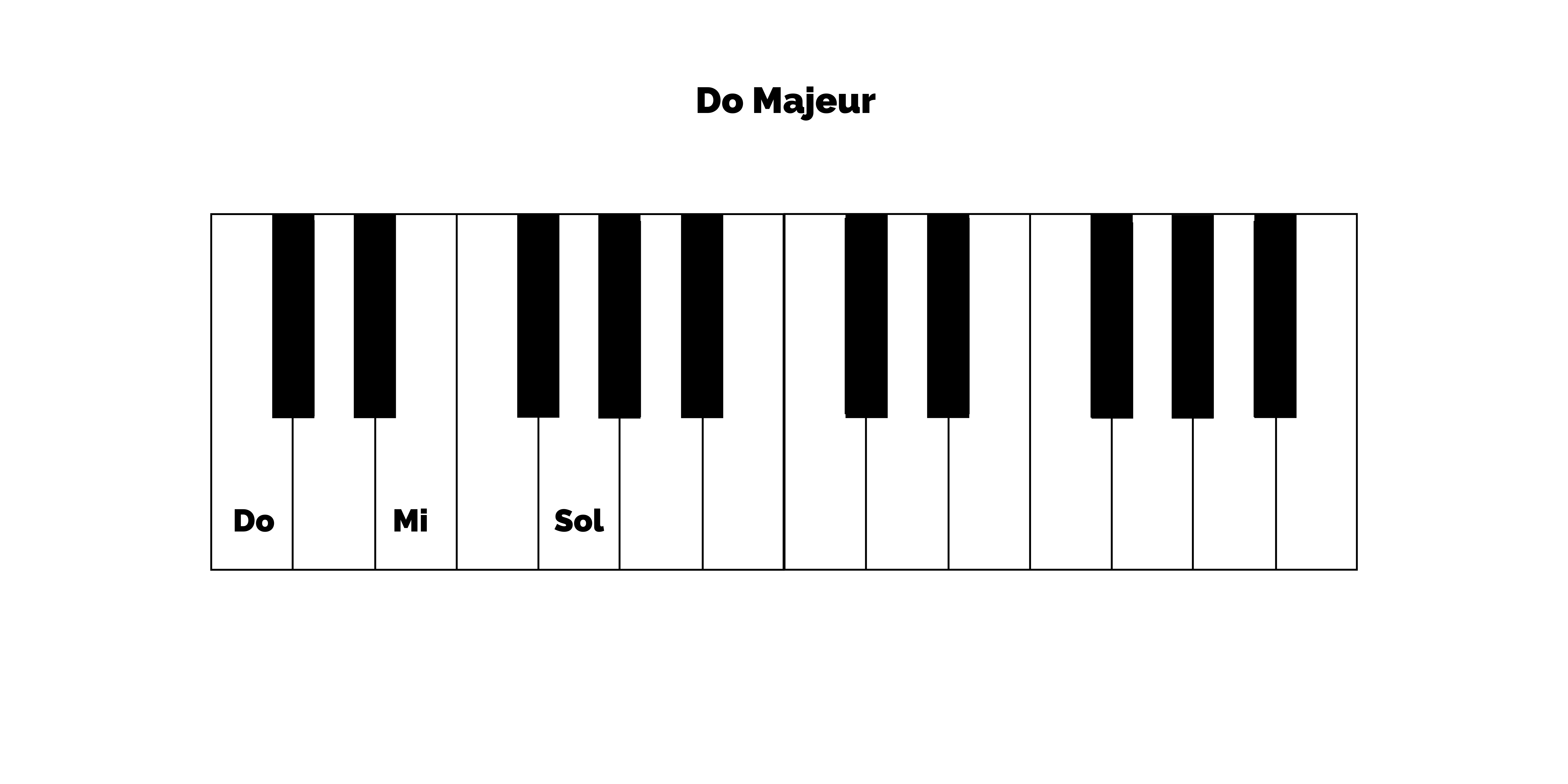 Fiche PDF : Tous les accords majeurs et mineurs au piano